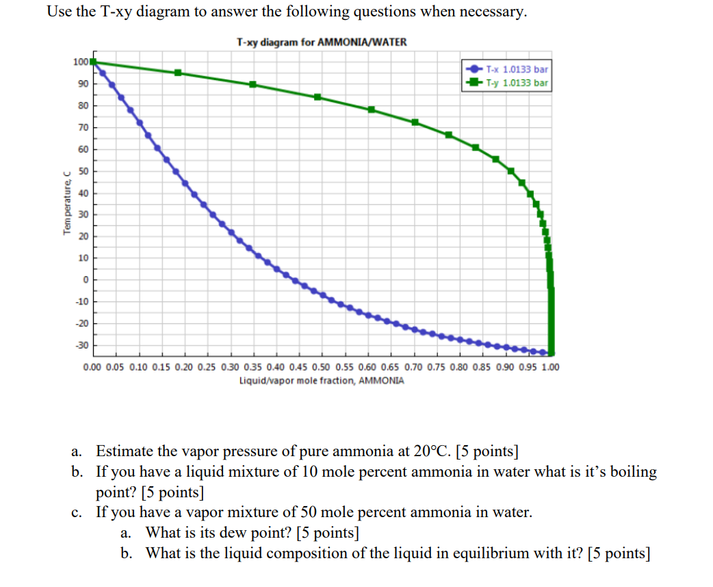 Solved Use the T-xy diagram to answer the following | Chegg.com