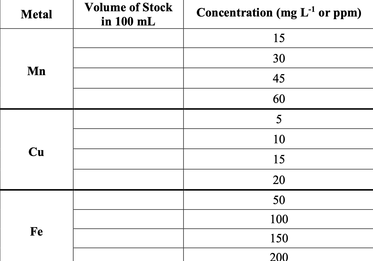 Solved how to determine the appropriate dilutions, in 100 mL | Chegg.com