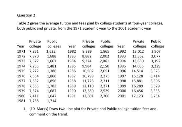 Solved Question 2 ﻿Table 2 ﻿gives the average tuition and | Chegg.com