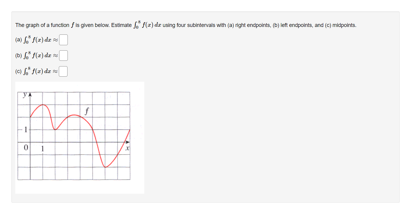Solved The graph of a function f is given below. Estimate | Chegg.com