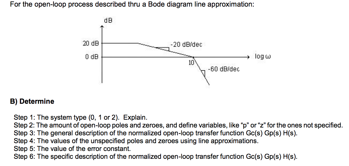 Solved For the open-loop process described thru a Bode | Chegg.com
