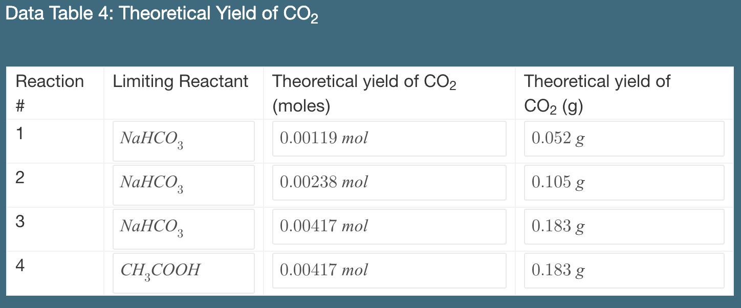 After the reactions occurred, did the largest | Chegg.com