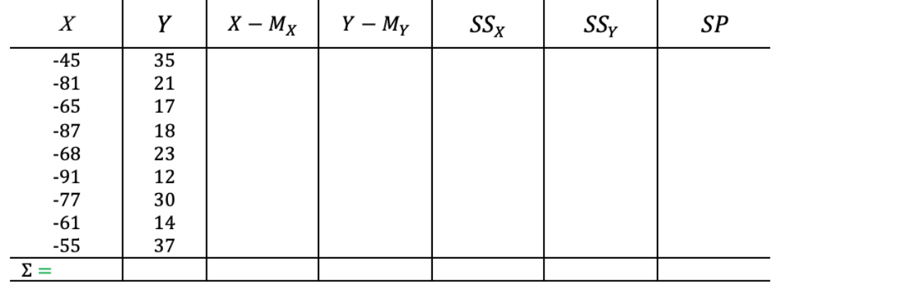 Solved Consider the following sample data: a) Complete the | Chegg.com