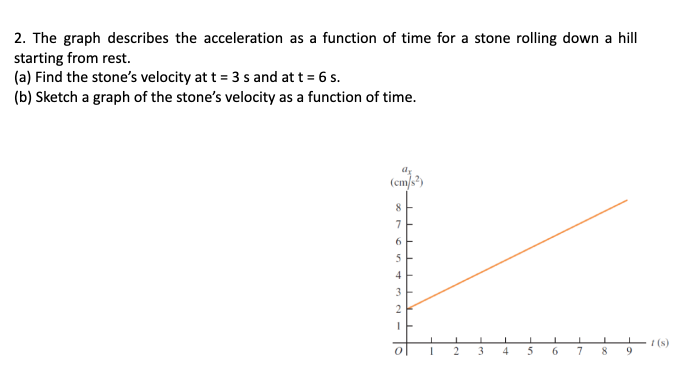 Solved 2. The graph describes the acceleration as a function | Chegg.com