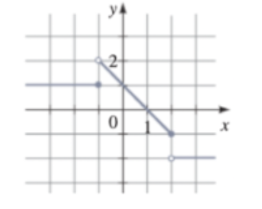 Solved Given the graph of the following piecewise function, | Chegg.com