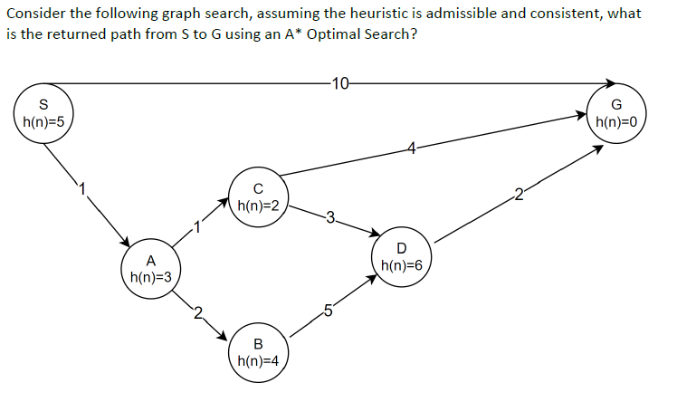 Solved Consider the following graph search, assuming the | Chegg.com