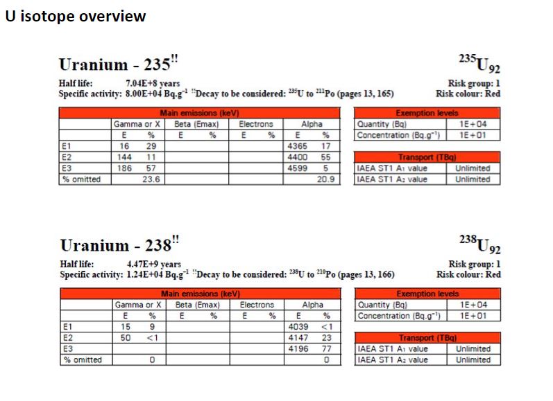 I need to handle 10 grams of uranium dioxide (UO2) | Chegg.com