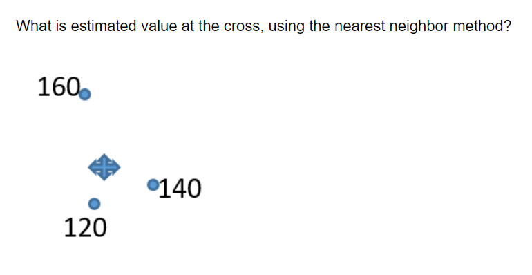 Solved What is estimated value at the cross, using the | Chegg.com