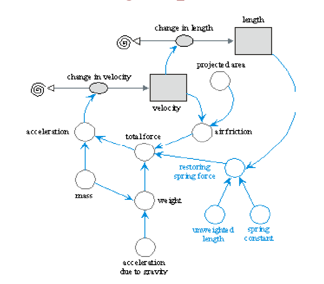 Create a simulation of the bungee jump of Figure | Chegg.com