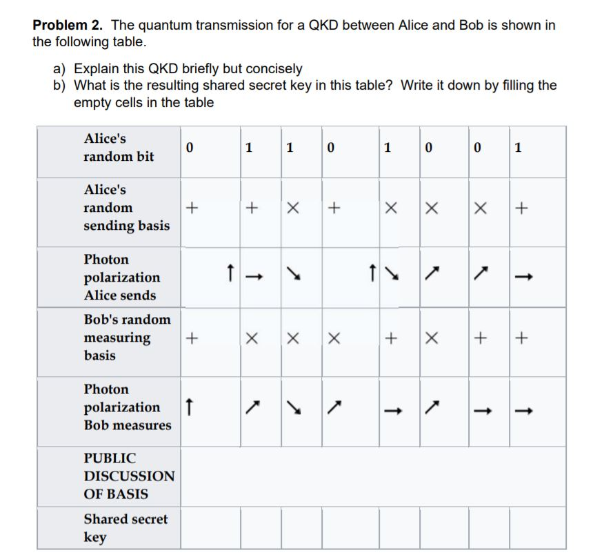 Problem 2. The quantum transmission for a QKD between | Chegg.com