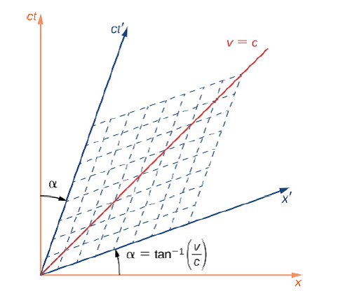 Solved a) Describe what happens to the angle α = tan−1 (v/c) | Chegg.com