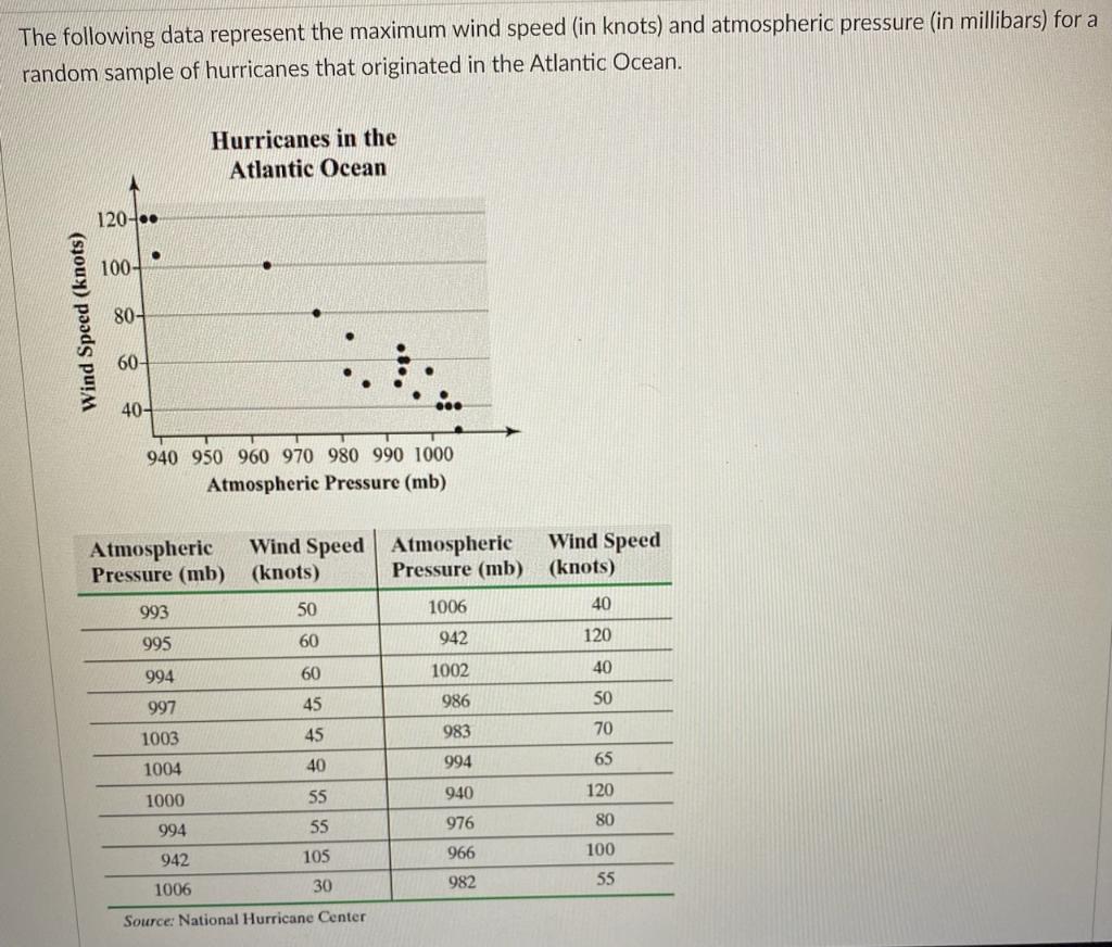 Solved The following data represent the maximum wind speed | Chegg.com