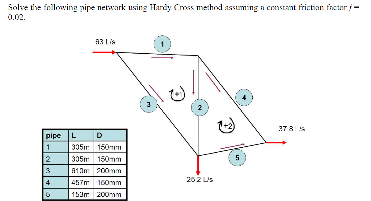 Solved Solve the following pipe network using Hardy Cross | Chegg.com