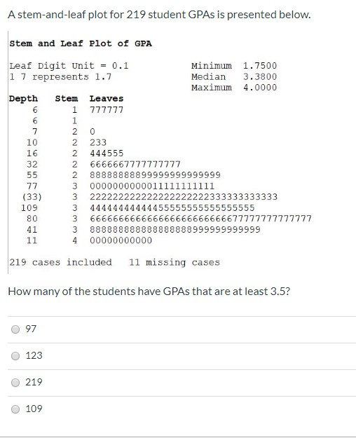 Solved A stem-and-leaf plot for 219 student GPAs is | Chegg.com