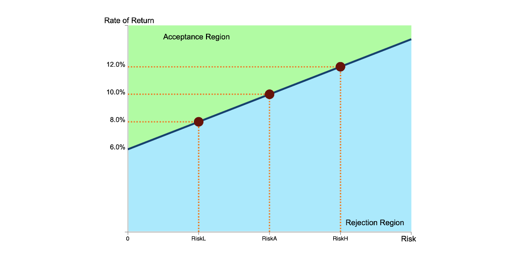 Solved Rate of Return Acceptance Region 12.0% 10.0% 8.0% | Chegg.com