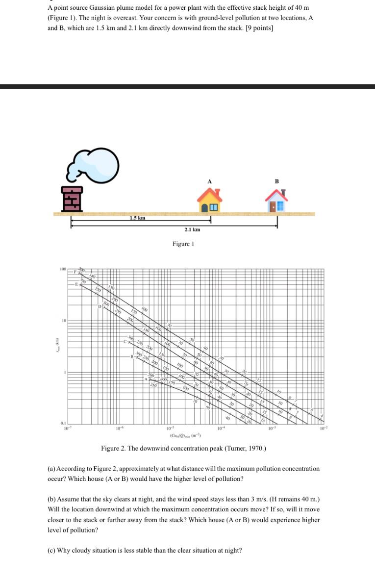 A point source Gaussian plume model for a power plant | Chegg.com