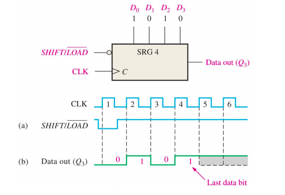 Solved 1- Implement the 4-bit parallel in/serial out shift | Chegg.com Solved 1- Implement the 4-bit parallel in/serial out shift | Chegg.com