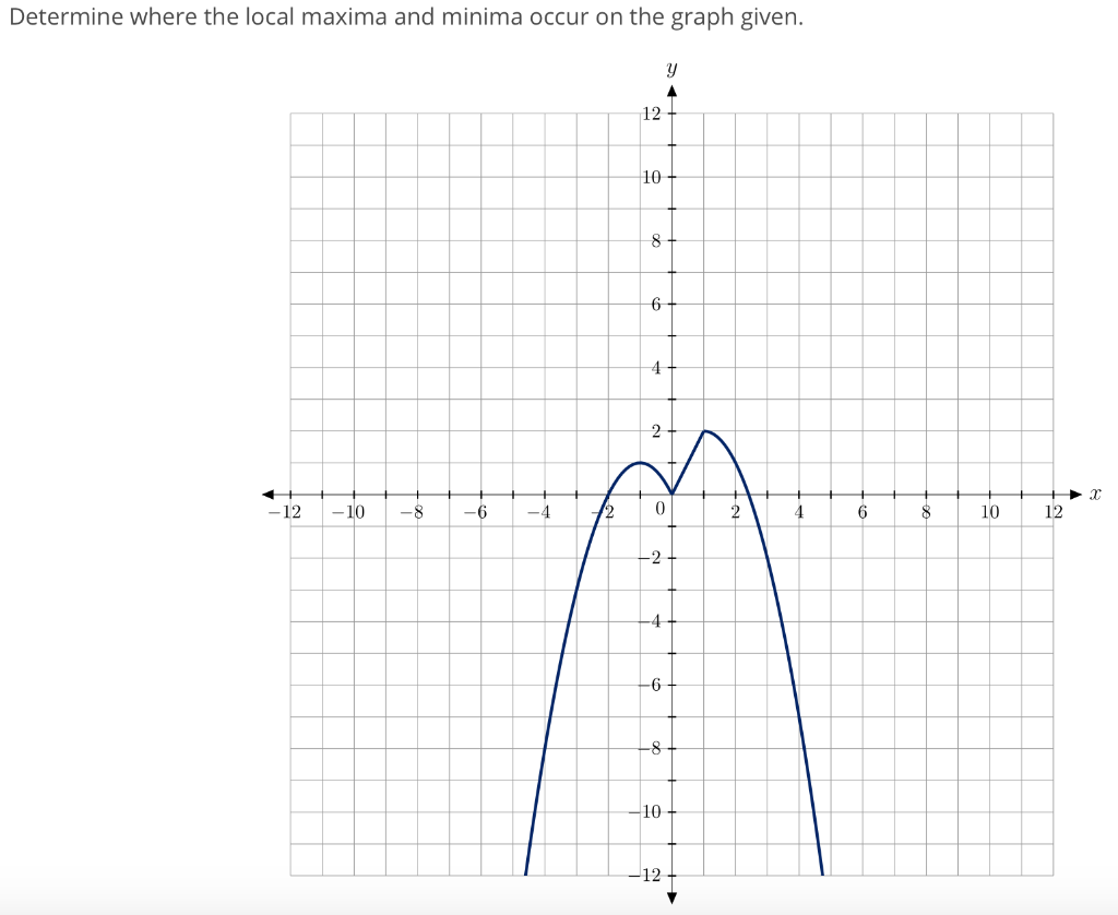 Solved Determine where the local maxima and minima occur on | Chegg.com
