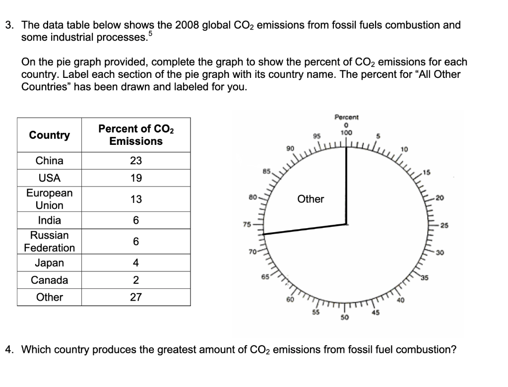 Solved 3. The data table below shows the 2008 global CO₂ | Chegg.com