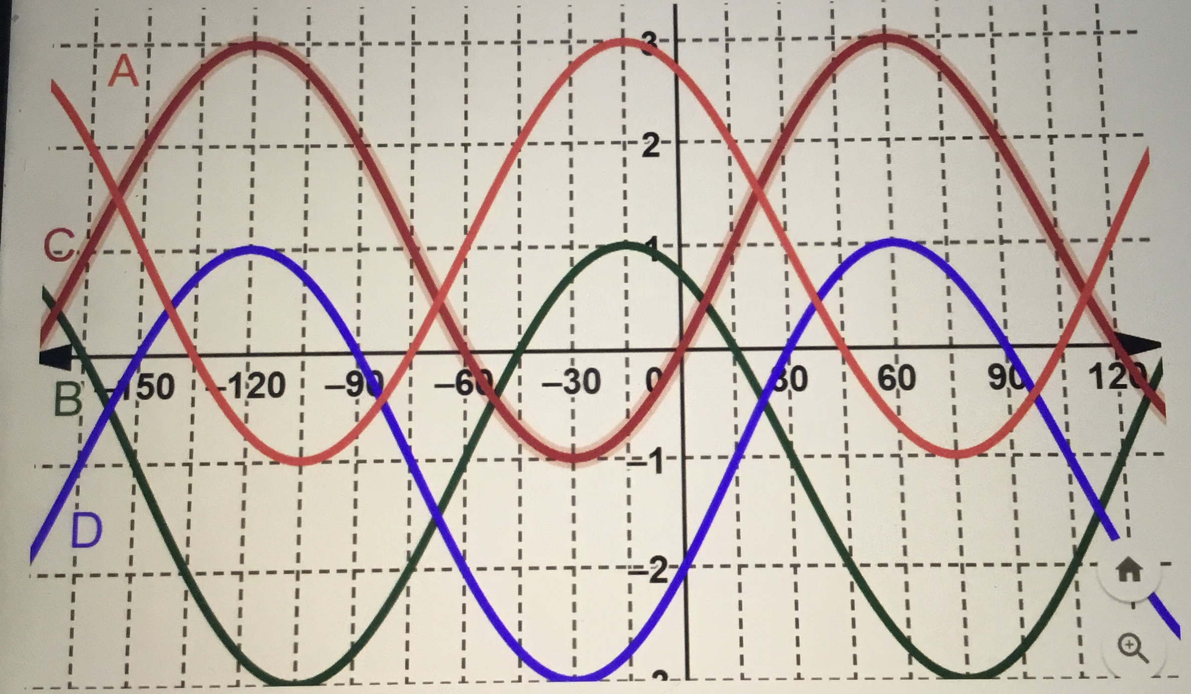 Solved Match the given sinusoidal functions to their | Chegg.com