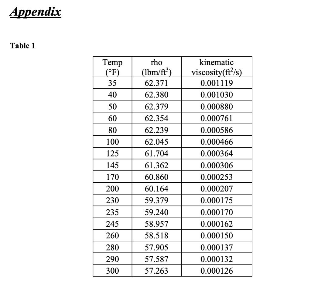 Solved Q2: The kinematic viscosity of water at various | Chegg.com