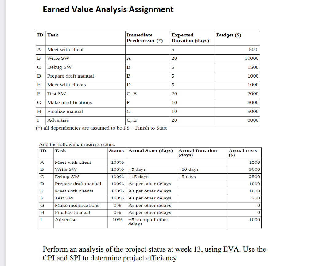 Solved Earned Value Analysis Assignment (∗) all dependencies | Chegg.com