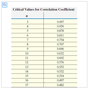 Solved Critical Values for Correlation Coefficient 3 4 5 6 7 | Chegg.com