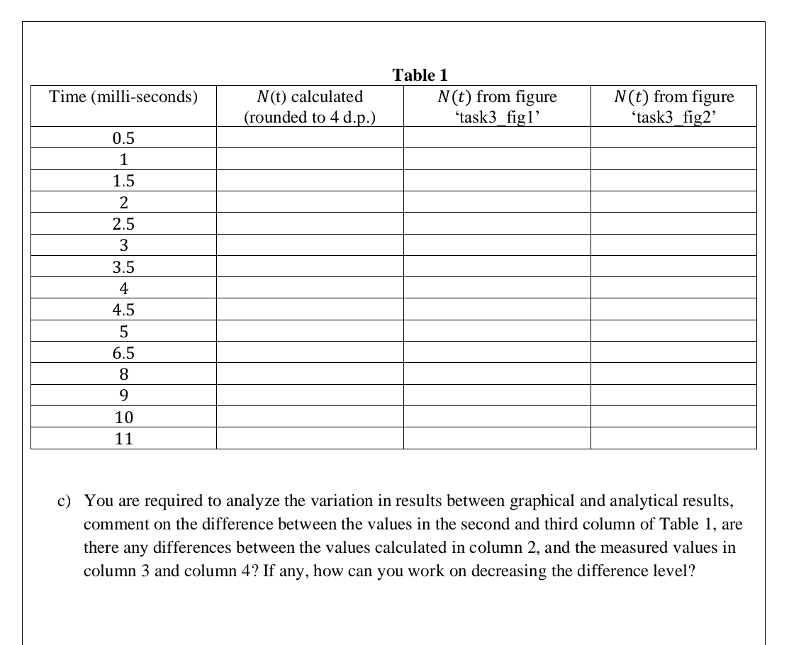 Solved Table 1 Time (milli-seconds) N(t) calculated (rounded | Chegg.com