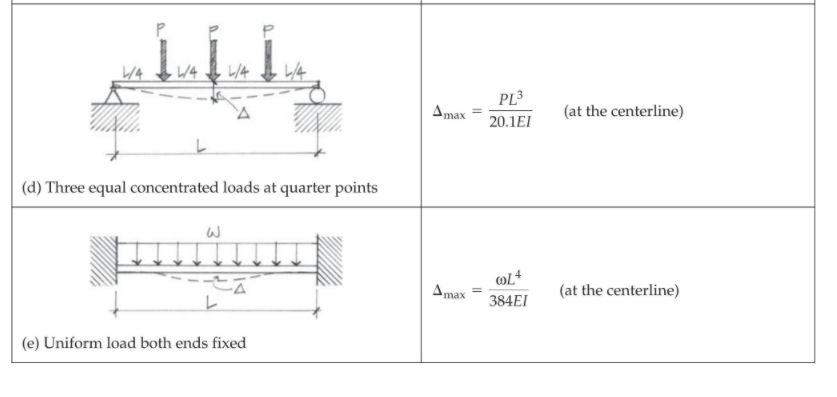 Table 8.2 Common cases of beam loading and | Chegg.com