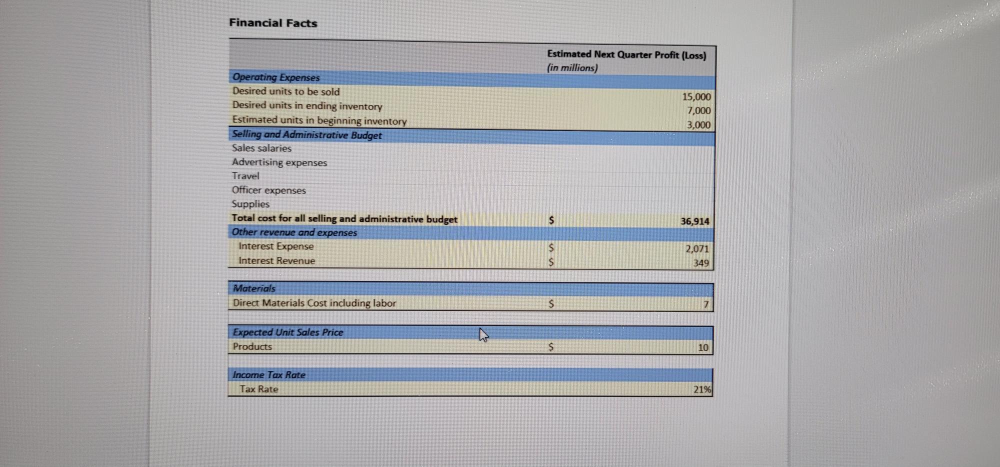 Compile the budgeted income statement using the | Chegg.com