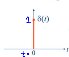 Solved 1↑δ(t) t=0 | Chegg.com