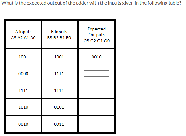 Solved What is the expected output of the adder with the | Chegg.com