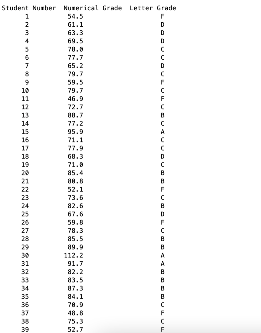 Solved Assign a logical vector finding all grades with a | Chegg.com