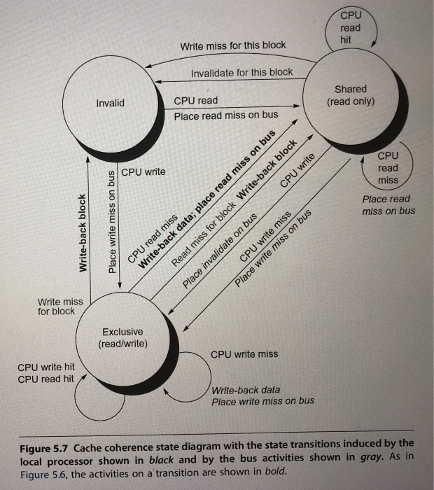 Solved 4 Show How The Basic Snooping Protocol Of Figure 5 7