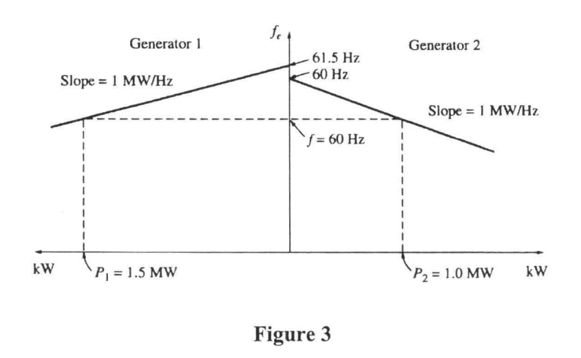 Solved Based on Figure 3, two generators are set to supply | Chegg.com