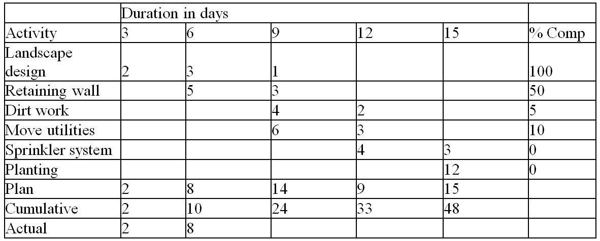 Solved Use the earned value table for Project Terrace to | Chegg.com