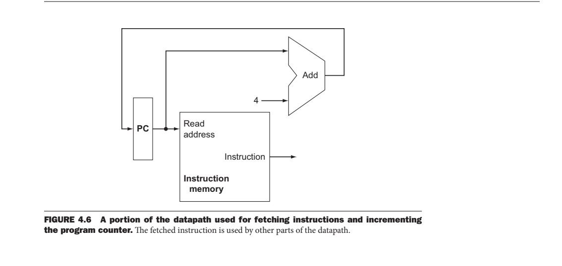 Solved Add Read address Instruction Instruction memory | Chegg.com