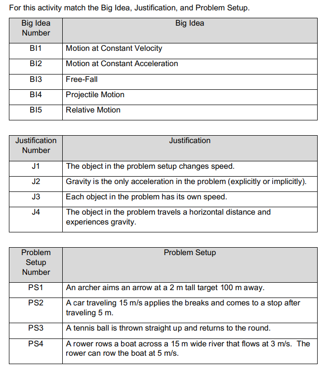 Solved For this activity match the Big Idea, Justification, | Chegg.com