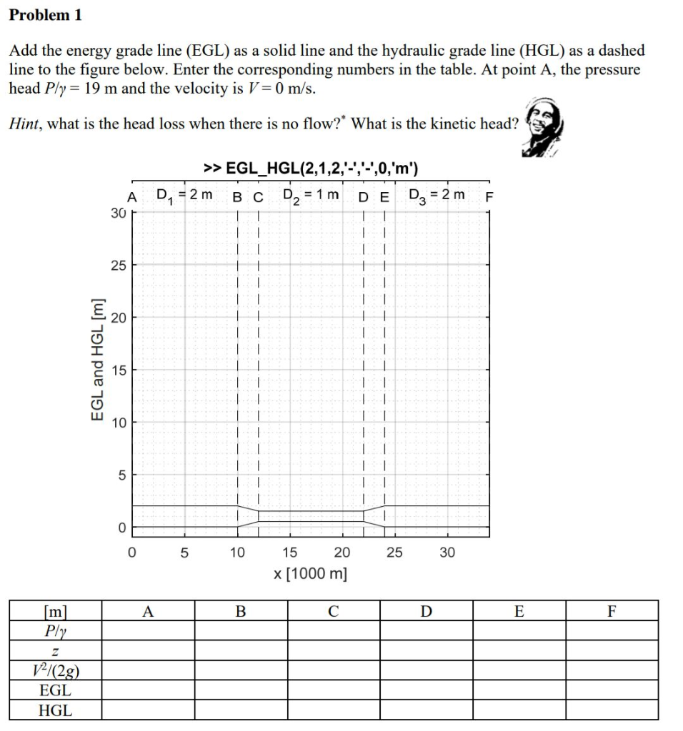 Solved Problem 1 Add the energy grade line (EGL) as a solid | Chegg.com