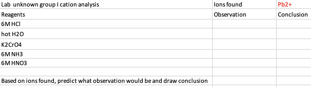 Solved lons found Lab unknown group Ication analysis | Chegg.com