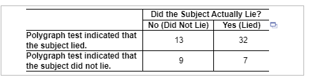 Solved The table below includes results from polygraph (lie | Chegg.com