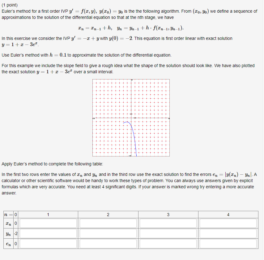 Solved approximations to the solution of the differential | Chegg.com
