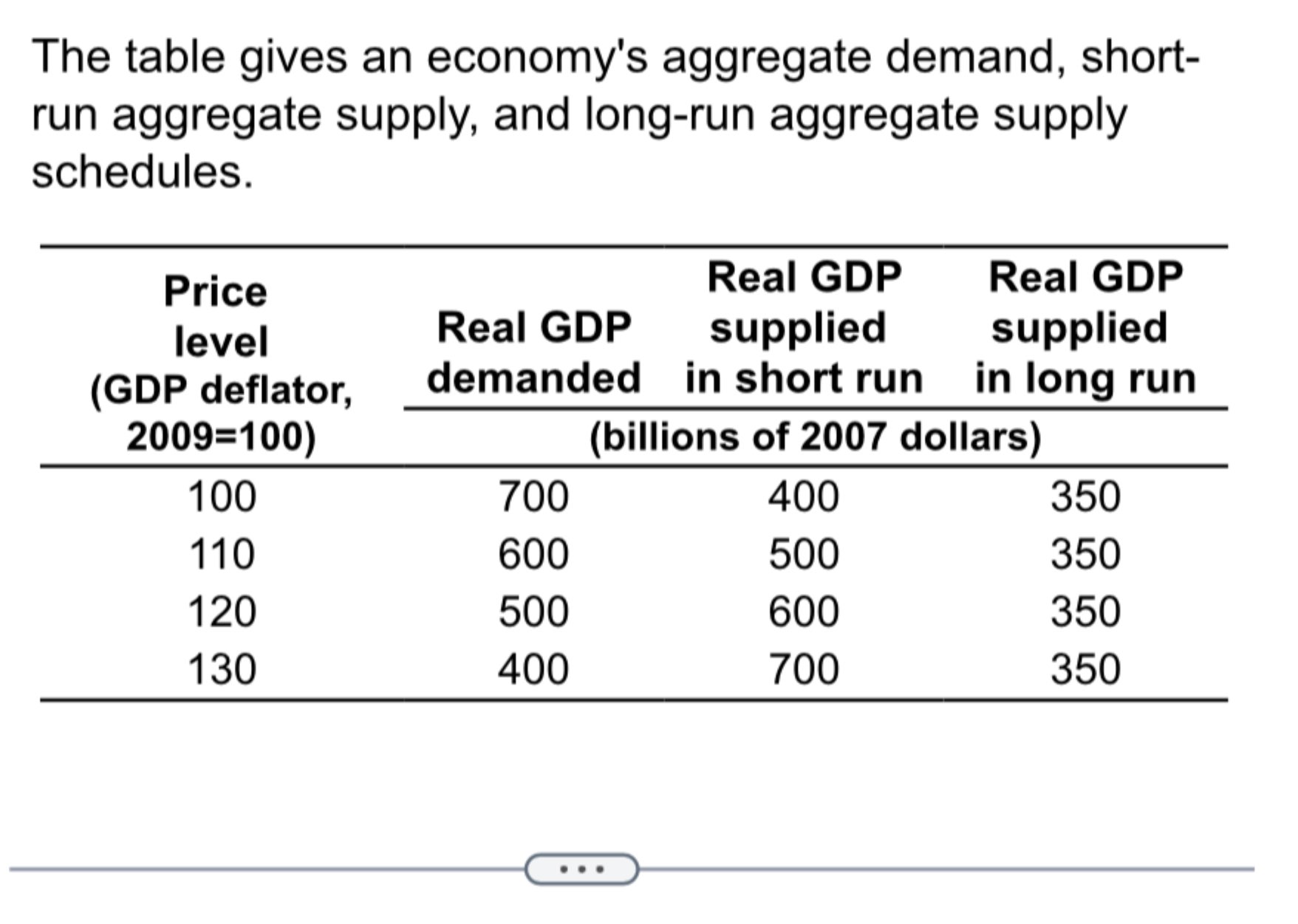 Solved The table gives an economy's aggregate demand, | Chegg.com