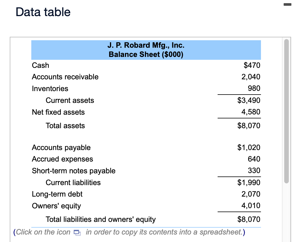 Solved Data table The company's current ratio is (Round | Chegg.com