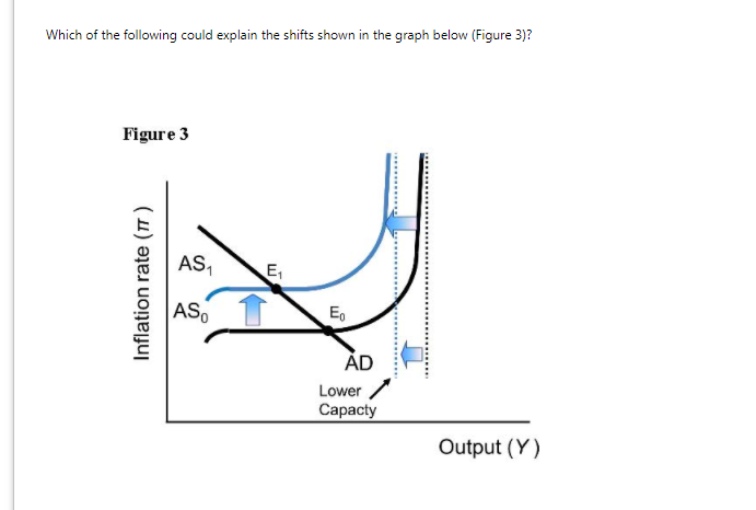 Solved a. A decrease in government spending. b. A decrease | Chegg.com