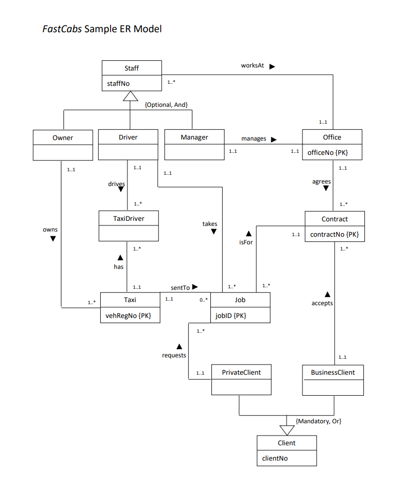 Solved Given the sample ER Model for the FastCabs case study | Chegg.com