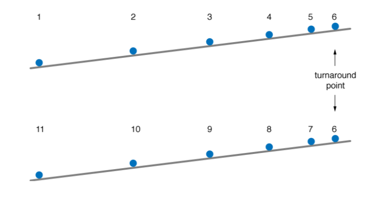 Solved The diagram below represents a strobe diagram of a | Chegg.com