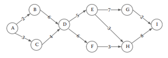 Solved Find out the critical path for the following project | Chegg.com