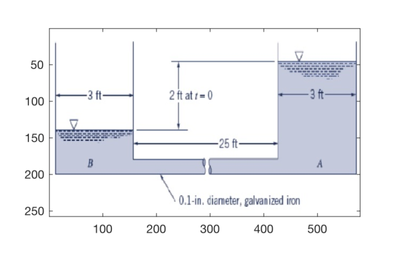 Solved 50 -3 ft- 2 ft at t= 0 -3 ft 100 150 -25 ft- B. А 200 | Chegg.com