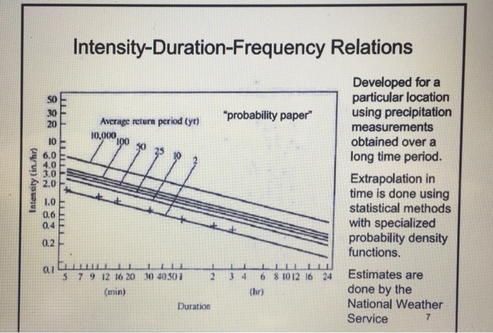 Solved Calculate the peak rate of runoff from a 700-acre | Chegg.com